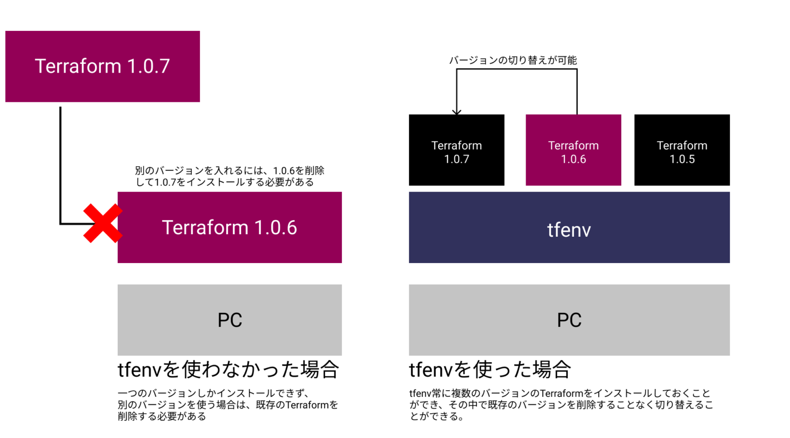 【初学者向け入門編】 terraformとは ？ 概要＋実践で解説します | HITOログ