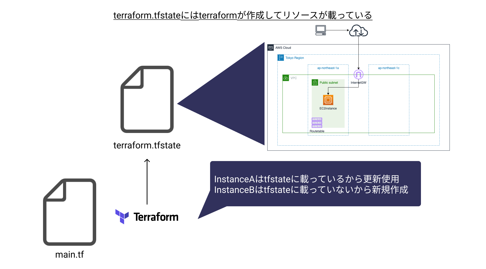 【初学者向け入門編】 terraformとは ？ 概要＋実践で解説します | HITOログ