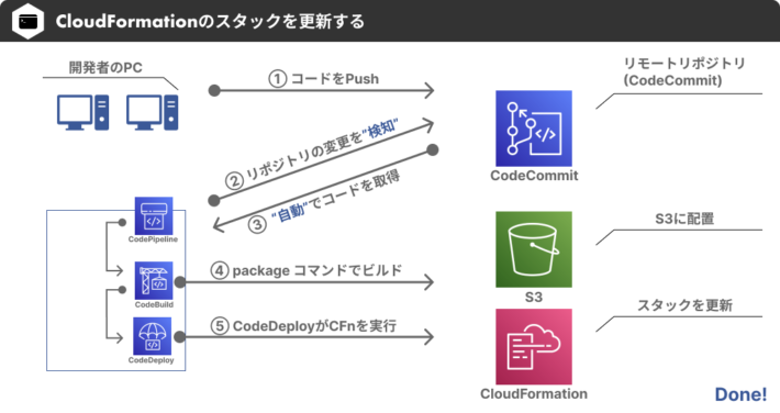 CodePipeline とは？ 関連サービスや料金までまとめて解説 | HITOログ