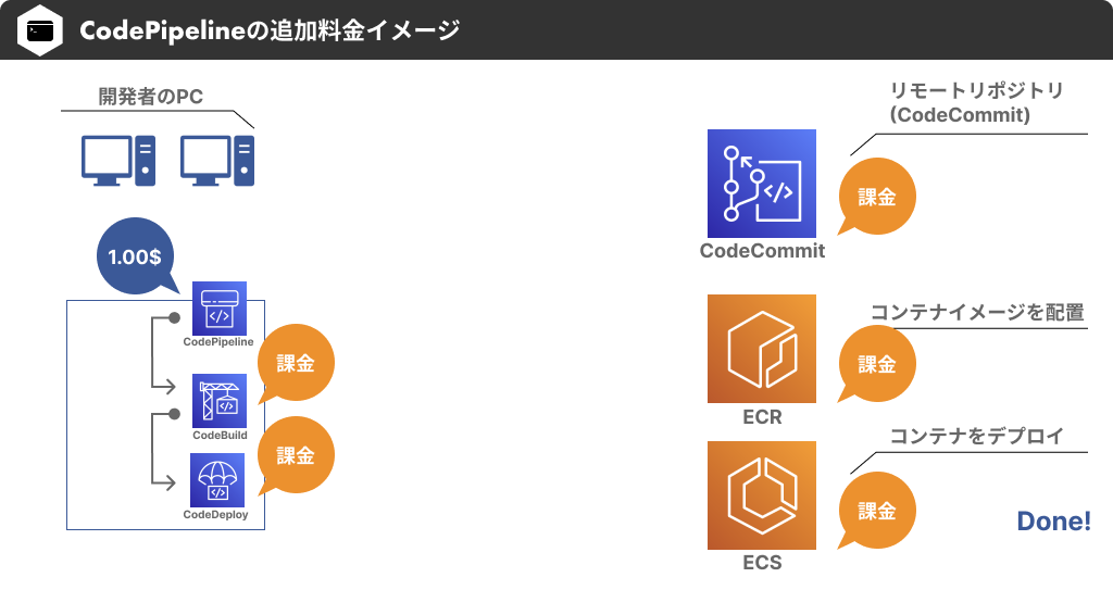 CodePipeline とは？ 関連サービスや料金までまとめて解説 | HITOログ
